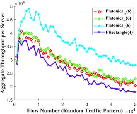 per server aggregate throughput in the group a networks under random