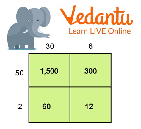 Area Model Multiplication Made Easy Step By Step Guide