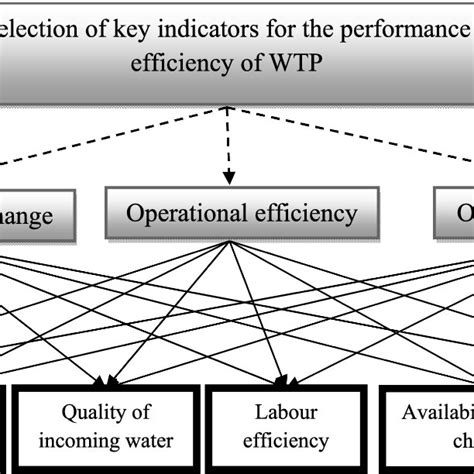 Hierarchical Structure Of The Decision Making Problem Download