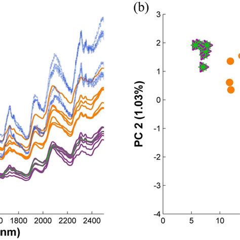 A Nir Spectra Of The Test Milk Samples Powder And Tablet And B Download Scientific
