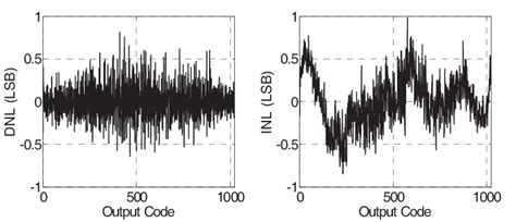 Measured Sndr Vs Input Signal Frequency Sampled 44 Mss Download