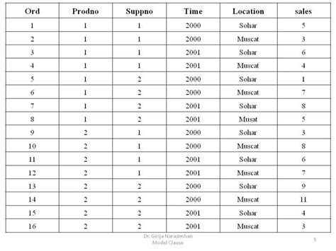 Part 1 Sql Model Clause Pdf
