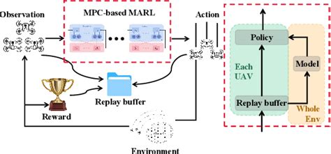 Uav Pathfinding In Dynamic Obstacle Avoidance With Multi Agent Reinforcement Learning