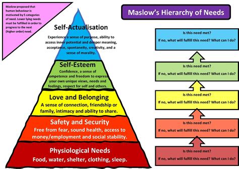 Maslow S Hierarchy Of Needs Based On Clinically Validated Interventions Maslow S Hierarchy