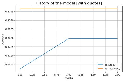 Accuracy Is Not Working In The Compile Method For Tensorflow Keras