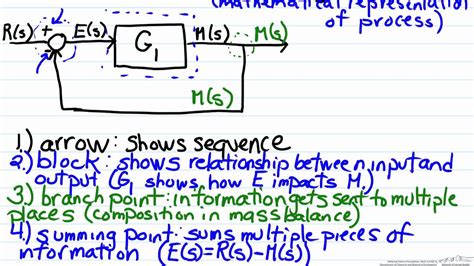 Block Diagram Algebra
