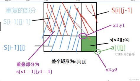 【算法基础】前缀和 Acwing 796 子矩阵的和 Acwing 795 前缀和前缀和796 Csdn博客