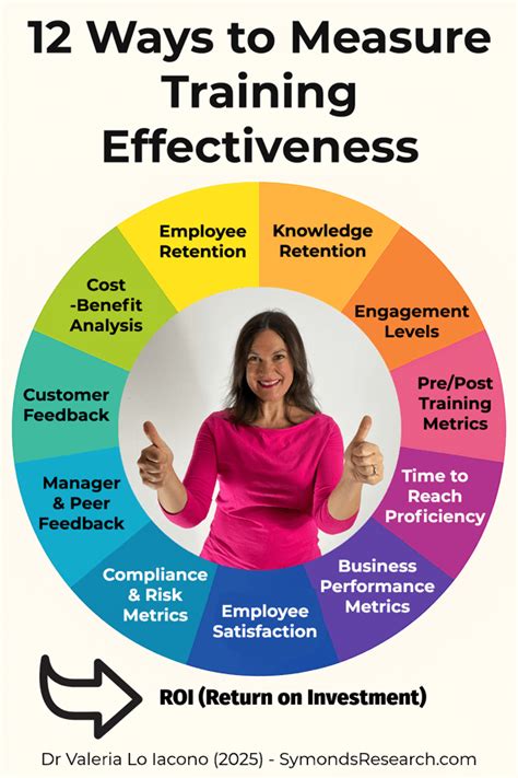 12 Ways For Measuring Training Effectiveness And Roi Metrics