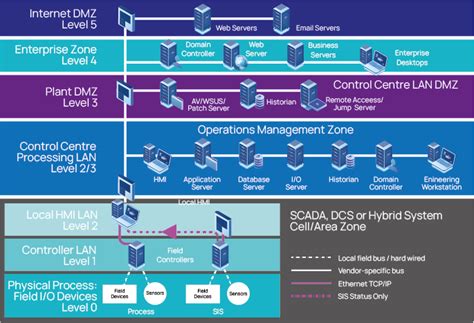 What Is Operational Technology OT How To Secure OT Systems