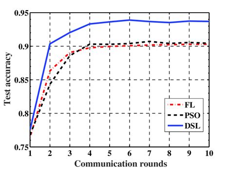 Distributed Swarm Learning For Edge Internet Of Things Ai Research Paper Details