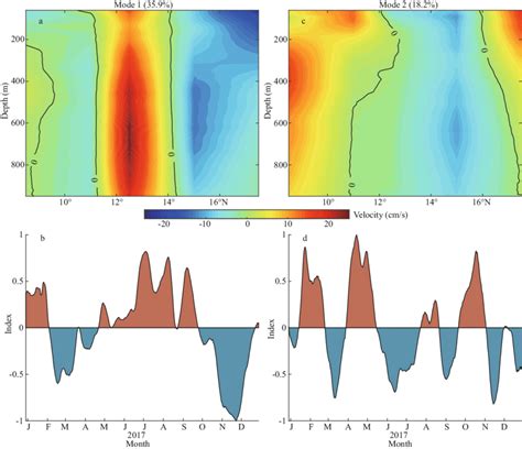 Spatial Distribution Of The Eof Fi Rst A And Second C Modes Of The