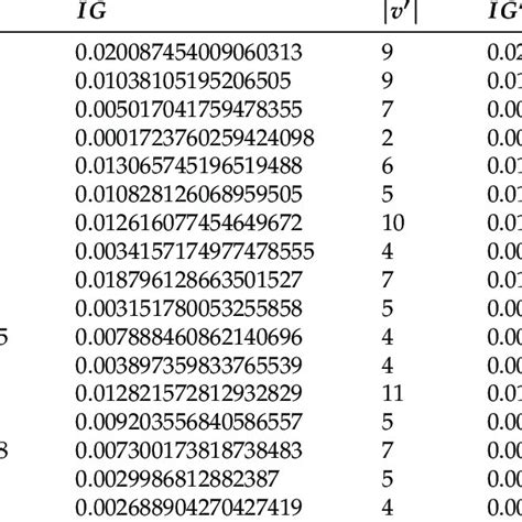 the categorical attributes and their ig from dataset 2 download