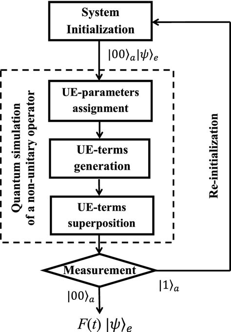 How To Make A Flowchart In Computer At Cynthia Gibbens Blog