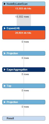 Neo4j Query Optimization Stack Overflow