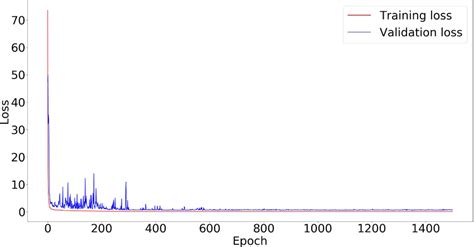 training and validation losses download scientific diagram
