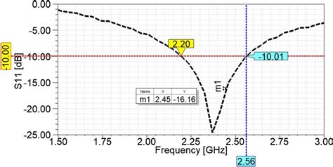 Measured S11 Results For Antenna Mounted On The Arm Download Scientific Diagram