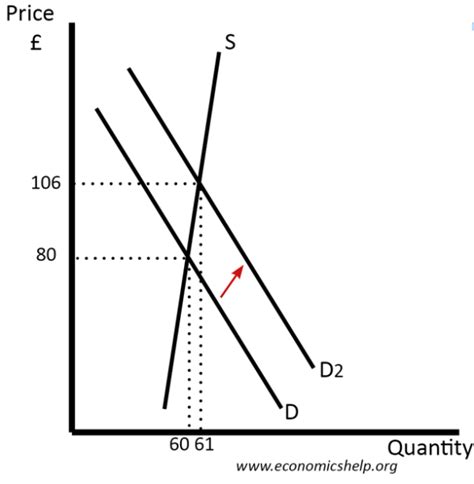 Diagrams For Supply And Demand Economics Help
