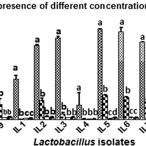 Growth Of Lactobacilli In Mrs Broth Supplemented With Different