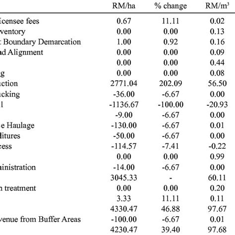 Pdf A Comparison Analysis Of Logging Cost Between Conventional And Reduce Impact Logging Practices