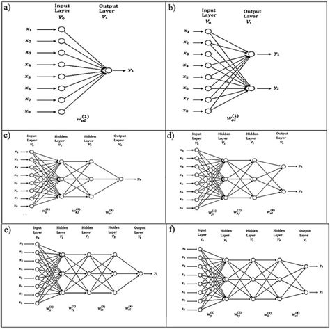 5 Different Feedforward Topologies With Univariate And Multivariate