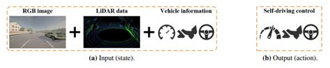 Intelligent Control Of Self Driving Vehicles Based On Adaptive Sampling Supervised Actor Critic