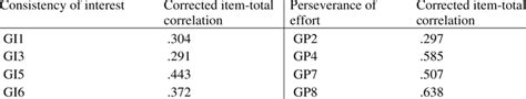Corrected Item Total Correlations For Grit Items Download Scientific Diagram