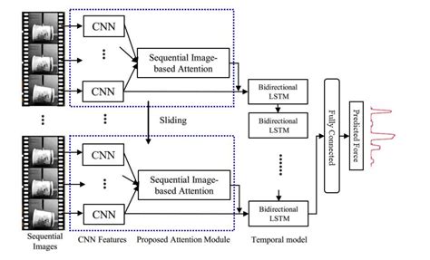 sequential image based attention network for inferring force estimation without haptic sensor