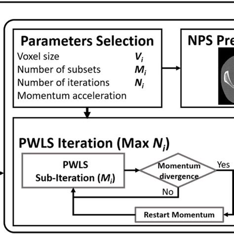 Schematic Depiction Of The Morphological Pyramid Framework For