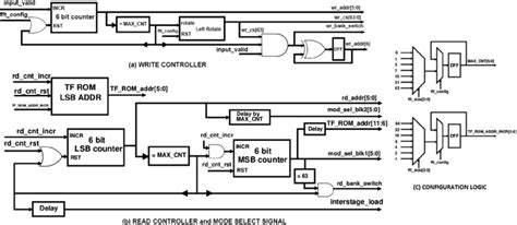 Controller For Reconfigurable Fft Download Scientific Diagram