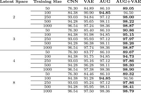 Results Of The Experiments Performed No Augmentation Method Cnn