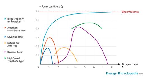 Wind Turbine Efficiency Images Free Downloads Energy Encyclopedia