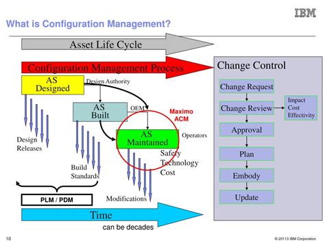 Ppt Ibm Maximo Asset Configuration Manager V7 5 1 August 27 2013 Powerpoint Presentation Id