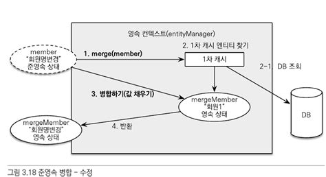 [자바 orm 표준 jpa 프로그래밍] 영속성 관리