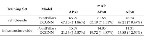 Table 1 From Cross Domain Generalization For Lidar Based 3d Object Detection In Infrastructure