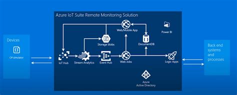 azure iot hub pricing and features central message hub for iot