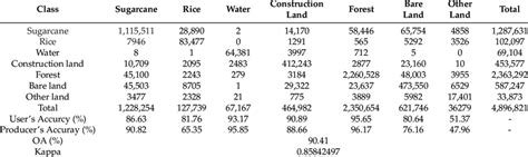 Accuracy Evaluation Table Of Classification Results In 2015 Download Scientific Diagram