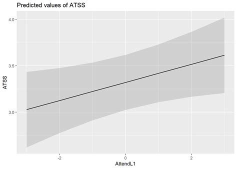 Chapter 2 Nested Within Groups Recentering Psych Stats Multilevelhierarchical Linear Modeling