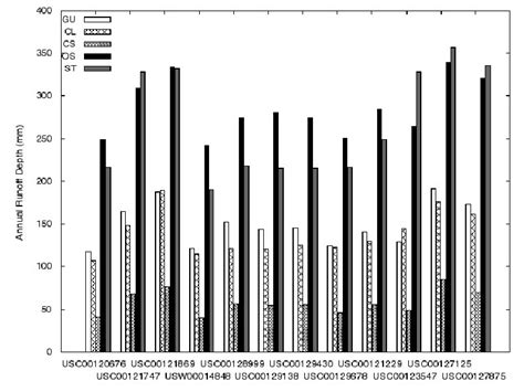 Comparison Of Average Annual Direct Runoff By Different Approaches