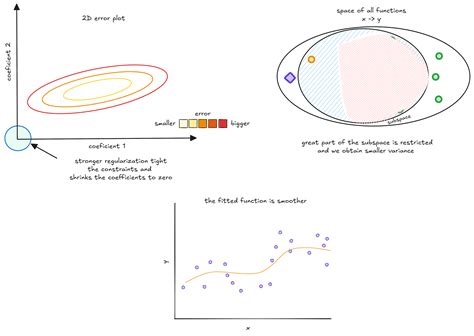 How Regularizers Fix Dumb Solutions Briefer