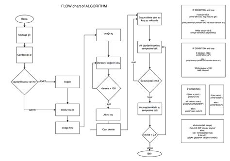 Gtu Python Lesson 5 Cay Demleme Algoritmasının Python Ile Implementasyonu Fulya Ruveyda Emre