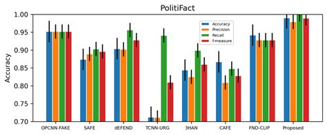 Comparison Between The Proposed Multimodal And The State Of The Art