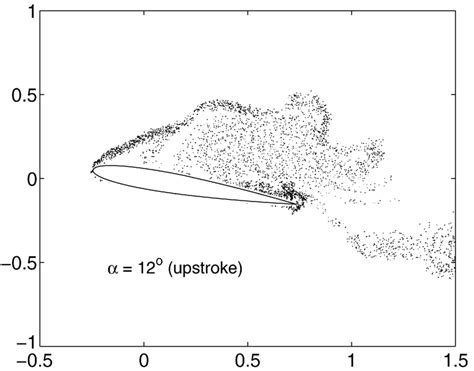 Unsteady Flow Past Airfoil Pitching Sinusoidally Upstroke α T 25 Download Scientific