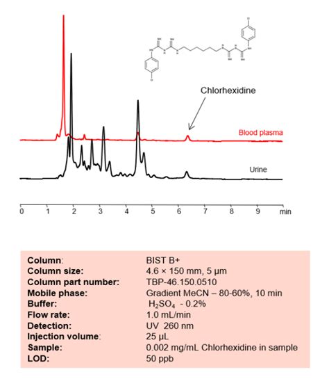 Hplc Method For Analysis Of Chicago Sky Blue On Bist A Column By Sielc Technologies Sielc