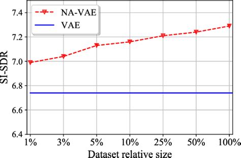 Figure 1 From Variational Autoencoder For Speech Enhancement With A Noise Aware Encoder
