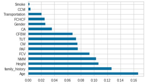Obesity Classification And Data Analysis Via Machine Learning By Stacy Shen Geek Culture