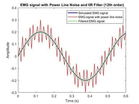 Power Line Noise Refers To Unwanted Electrical Disturbances That Can Download Scientific