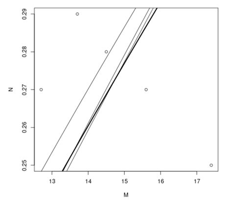 Estimation Of Weibull Parameter In R Language Cross Validated