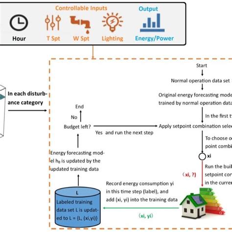 Framework Of Active Learning In Building Energy Forecasting Download Scientific Diagram