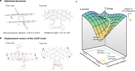 A Comparison Of Td Dft Optimized Structures ωb97x D6 31gd Download Scientific Diagram