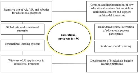 5g Educational Prospects Source Developed By The Authors Download Scientific Diagram